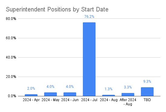Burbio School Tracker 4/30: Superintendent Turnover
